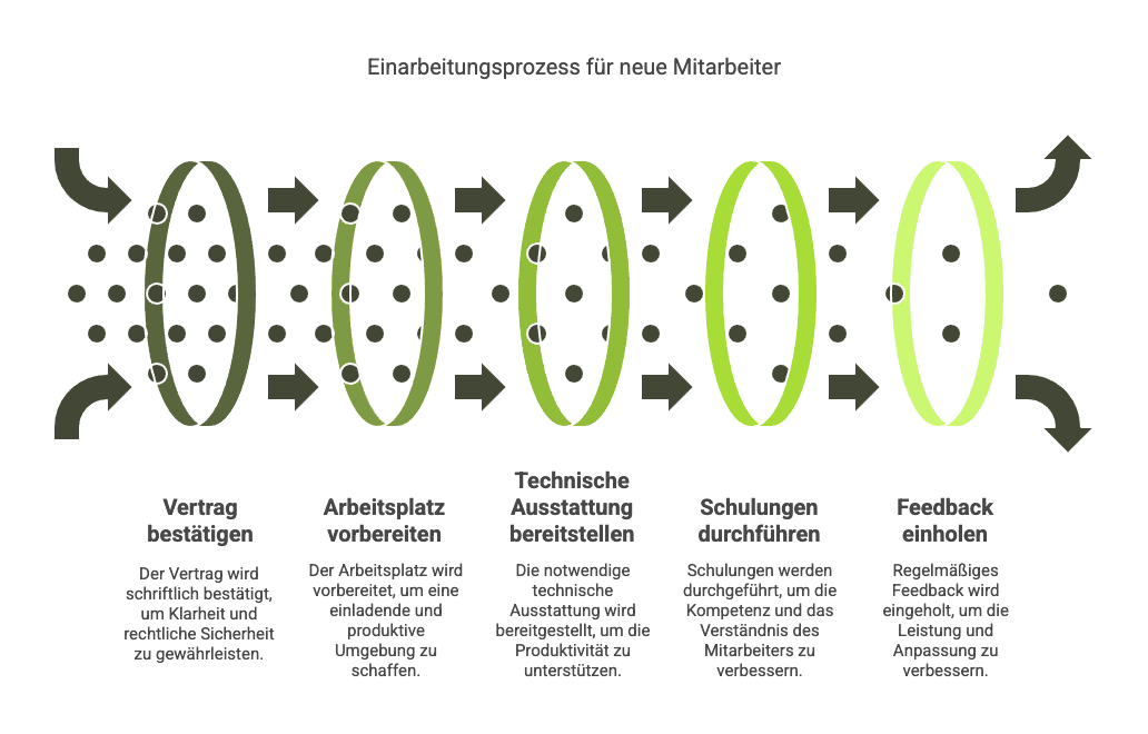 Checkliste neue MitarbeiterInnen für ein erfolgreiches Onboarding